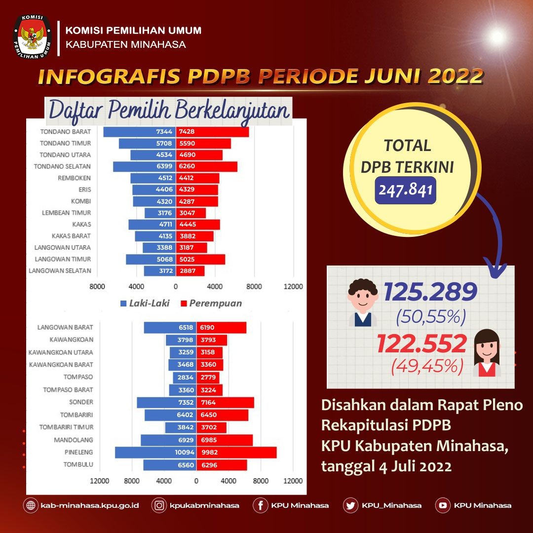 KPU KAB-MINAHASA - Infografis Pemutakhiran Data Pemilih Berkelanjutan periode Juni 2022